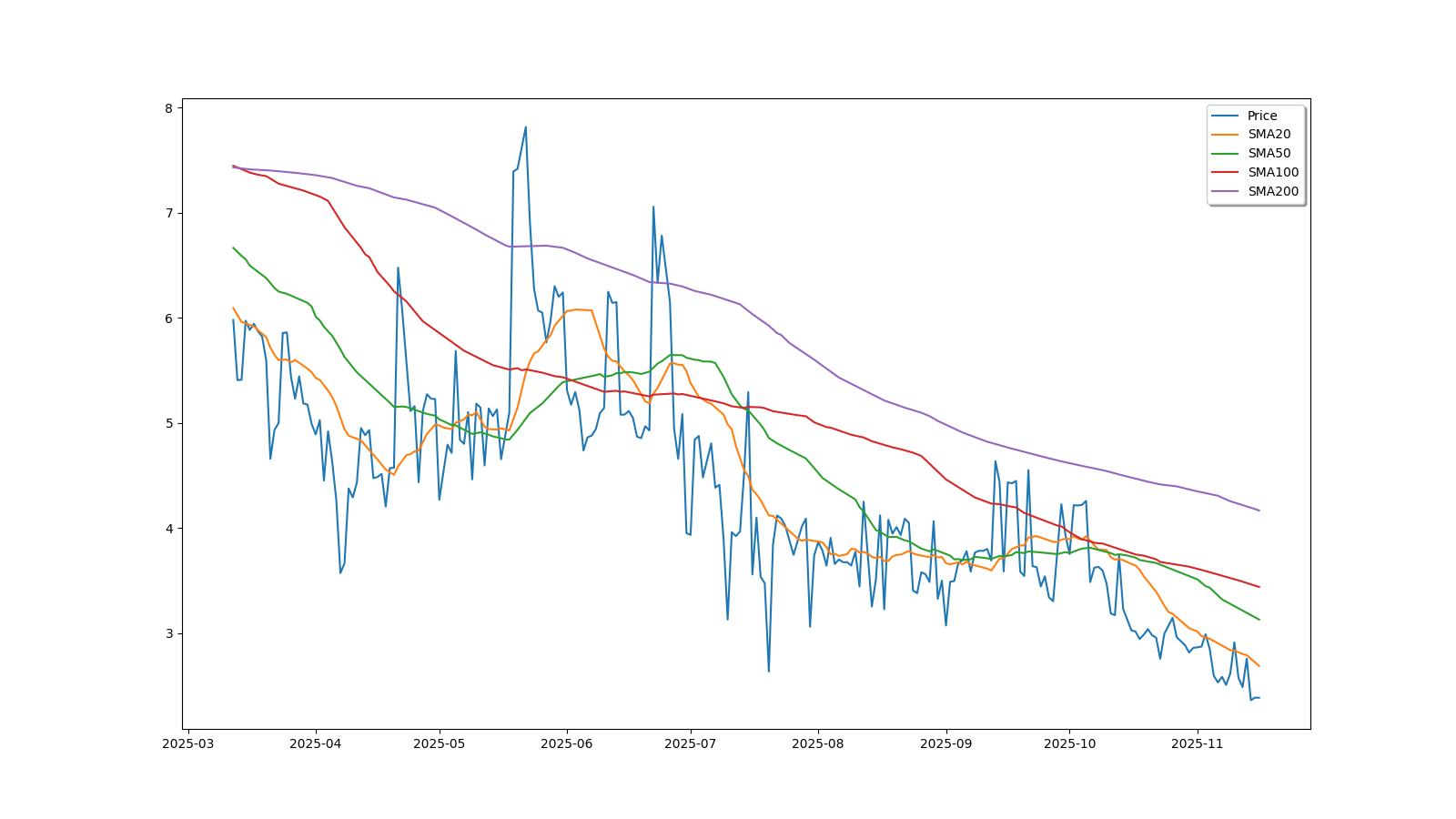 Counterparty Simple Moving Averages