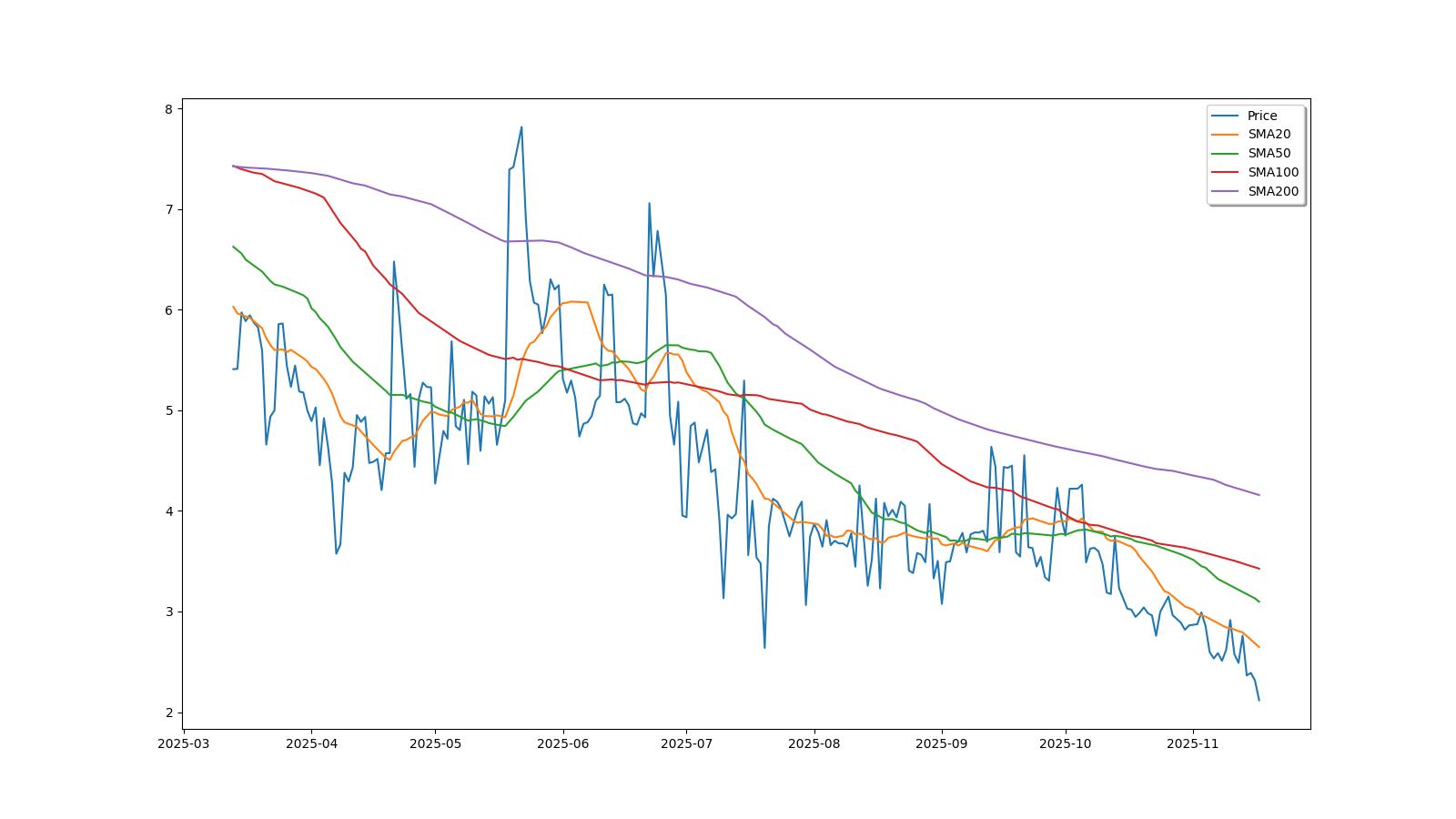Counterparty Simple Moving Averages