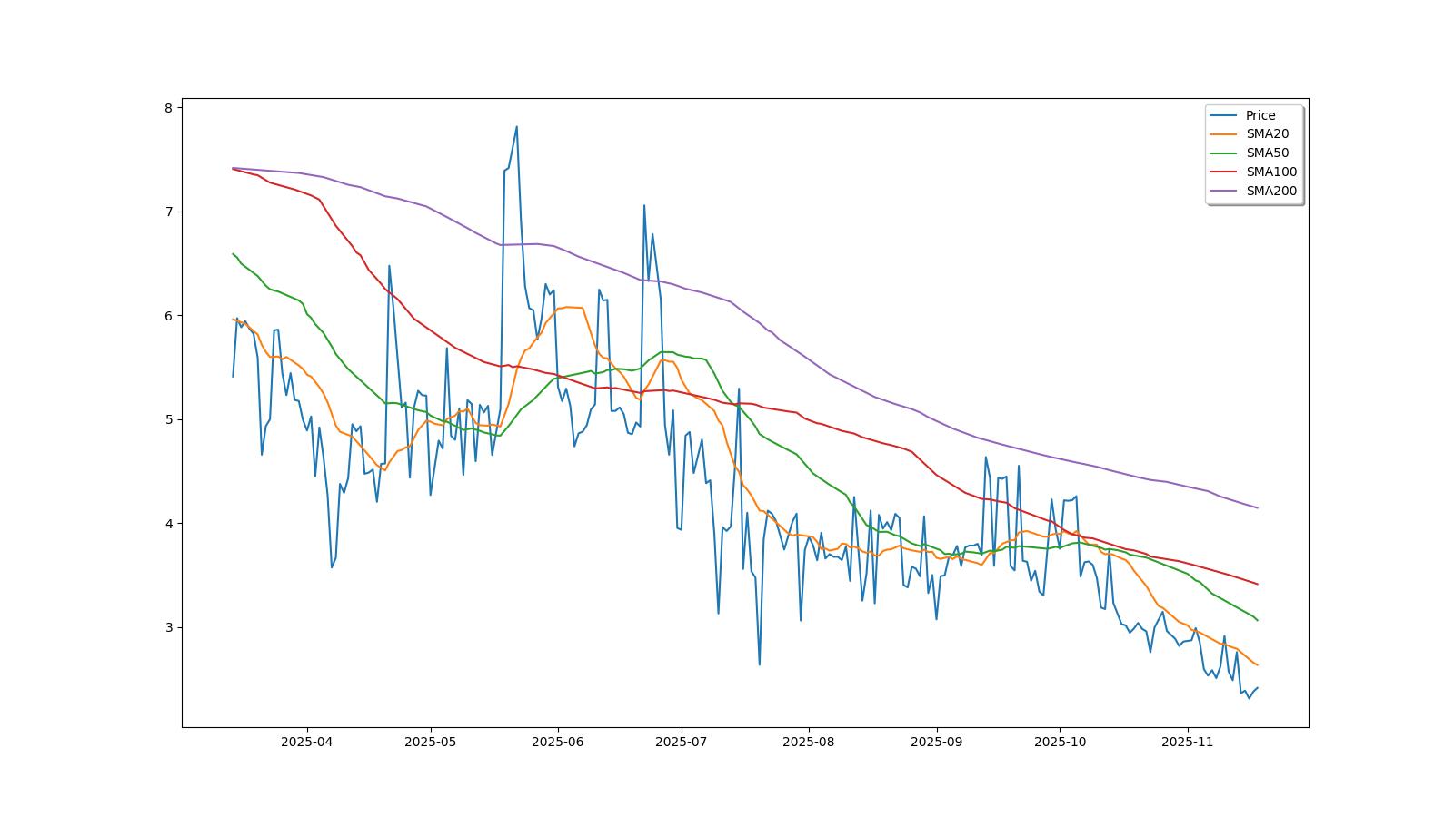 카운터파티 Simple Moving Averages