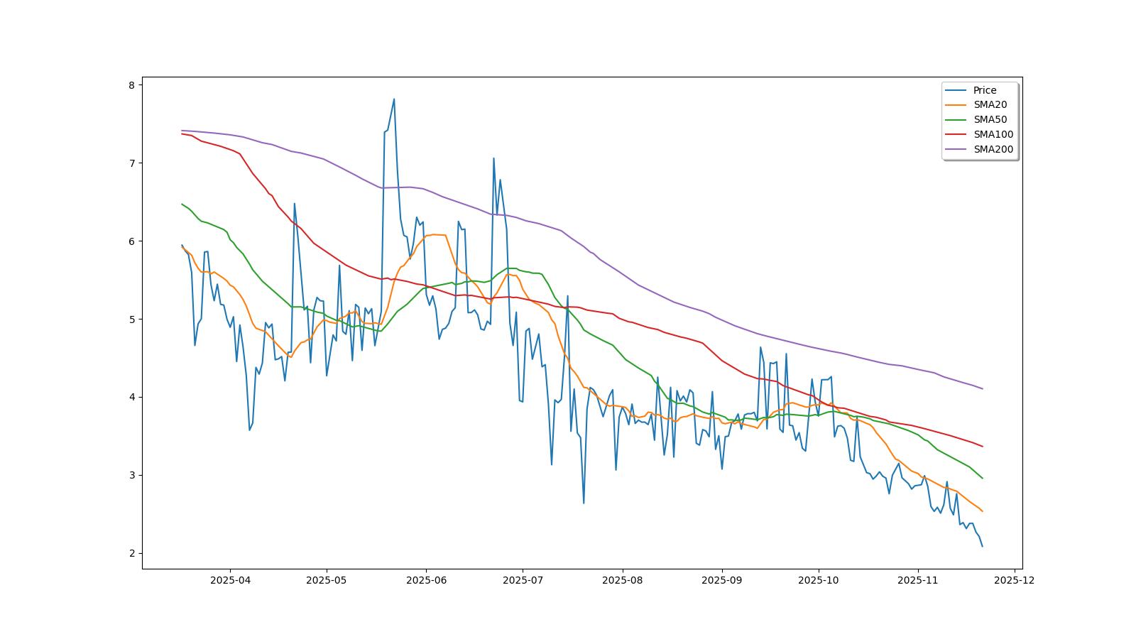 Counterparty Simple Moving Averages