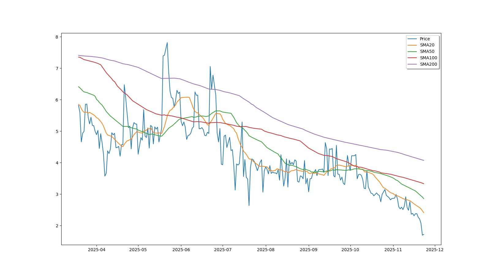 Counterparty Simple Moving Averages