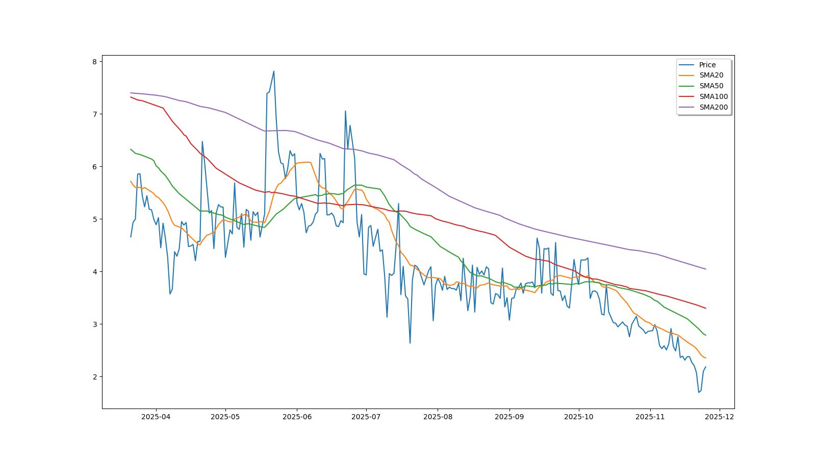Counterparty Simple Moving Averages