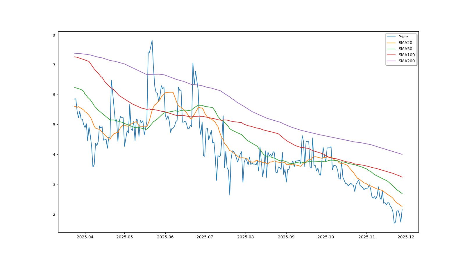 Counterparty Simple Moving Averages