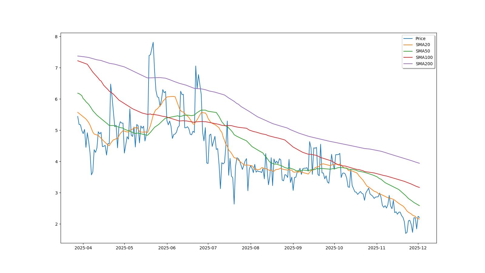 Counterparty Simple Moving Averages