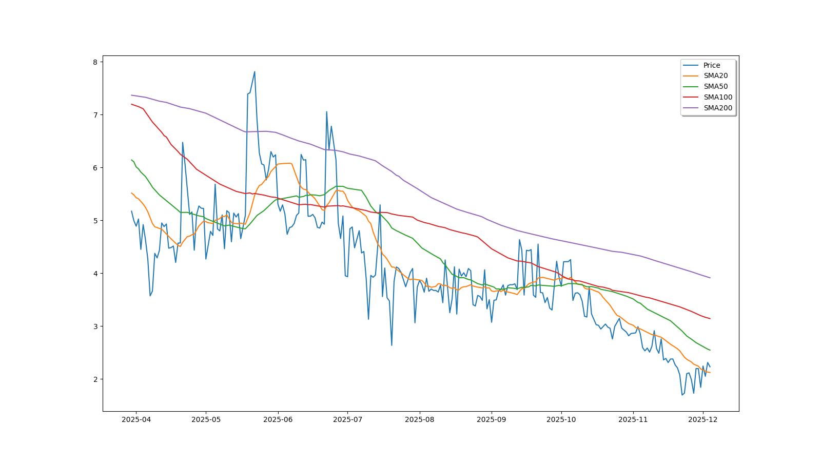 Counterparty Simple Moving Averages