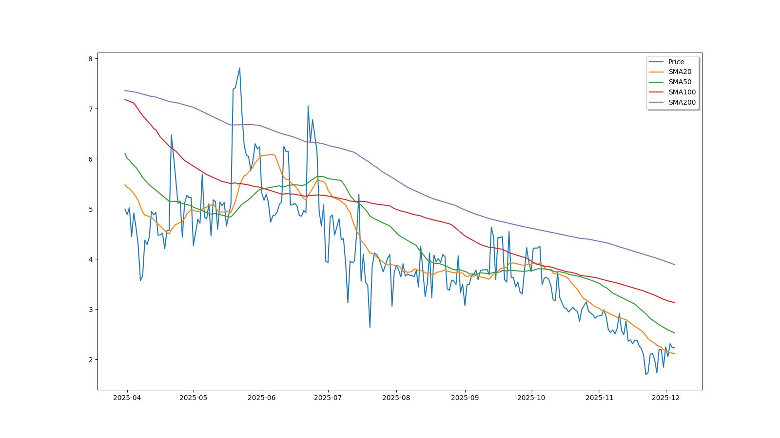 Counterparty Simple Moving Averages