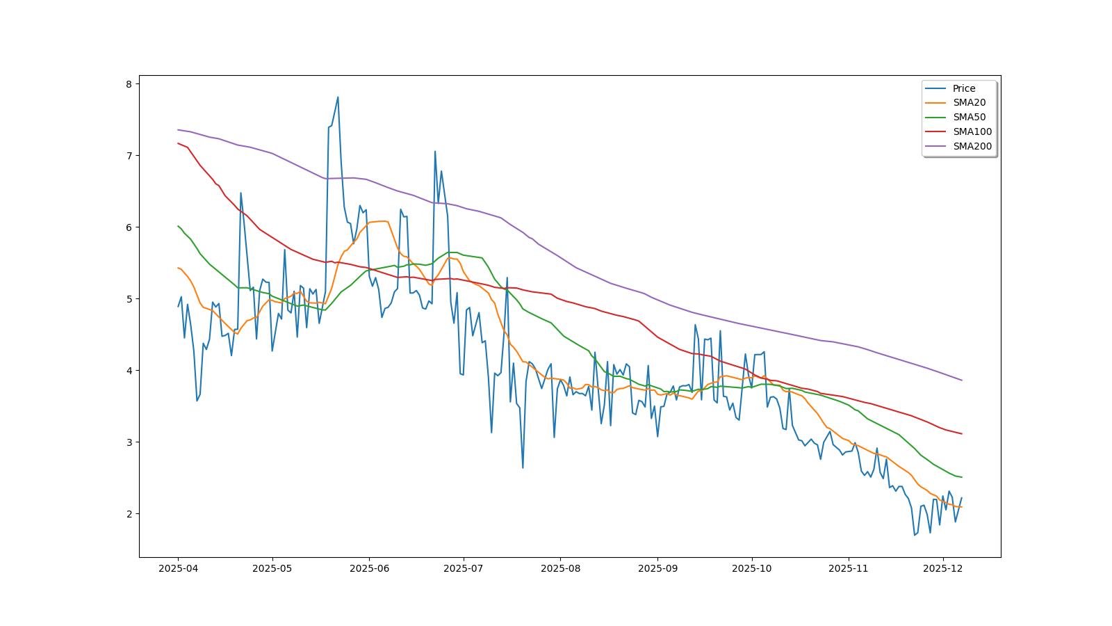 Counterparty Simple Moving Averages