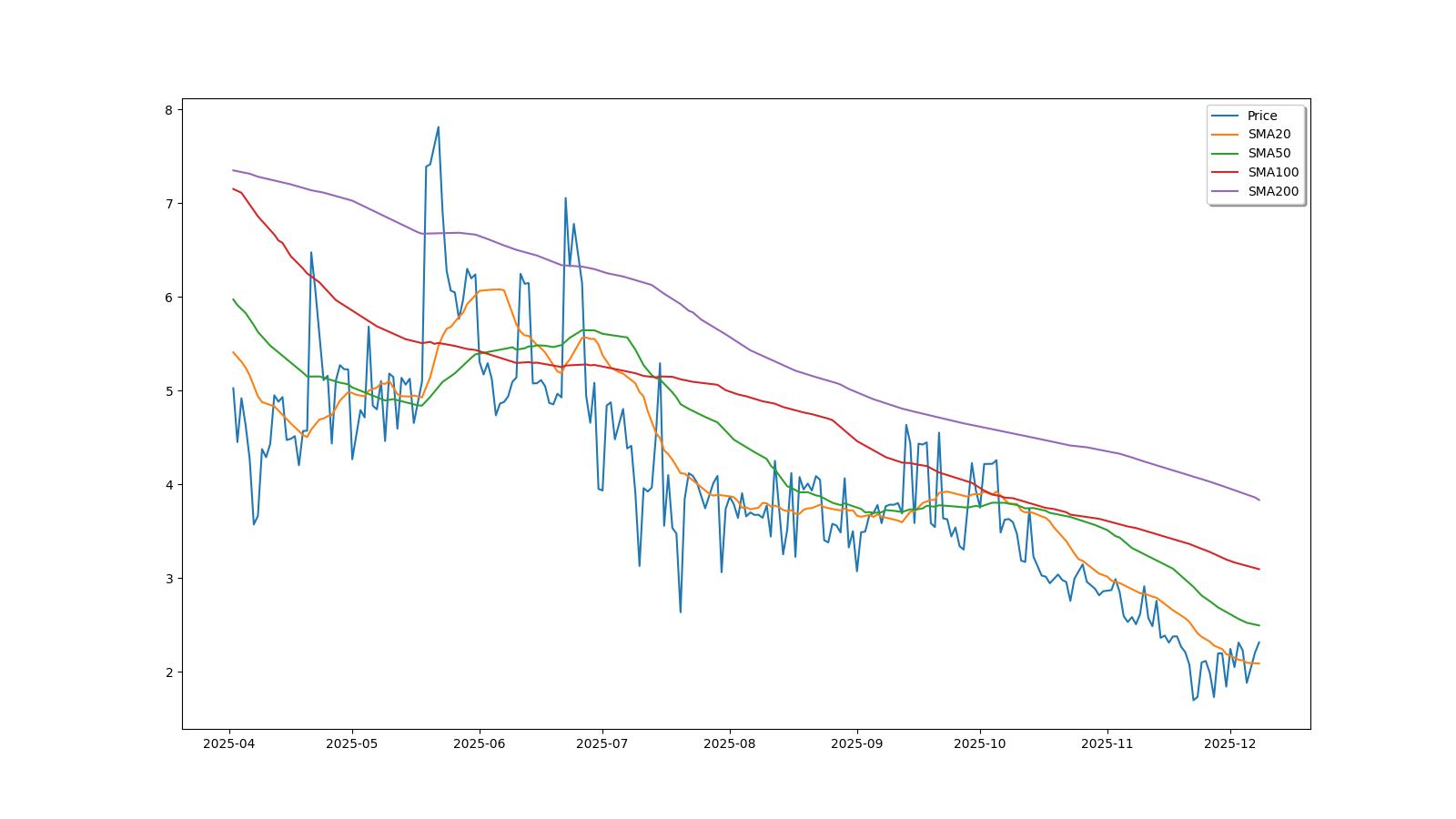 Counterparty Simple Moving Averages