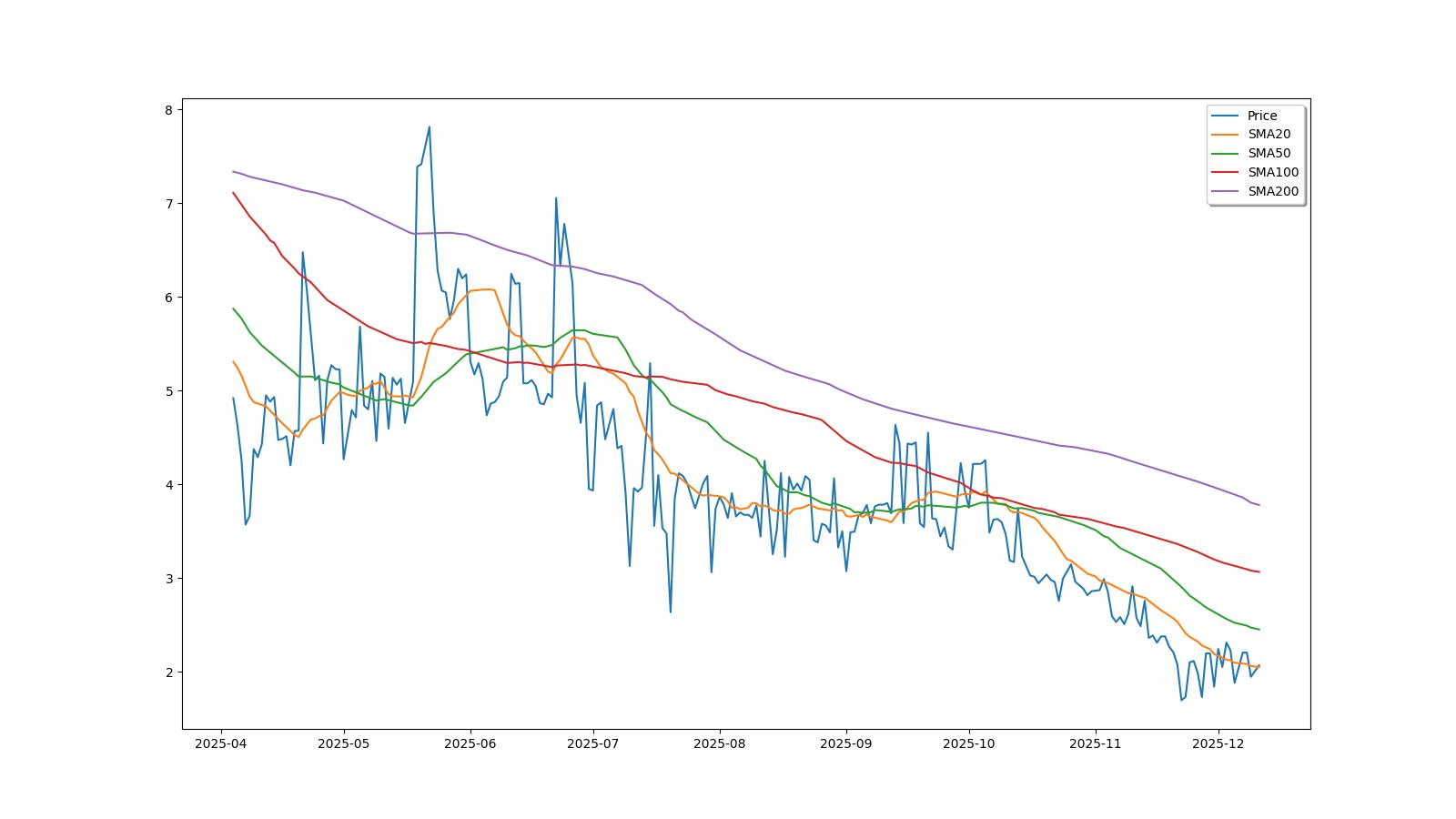 Counterparty Simple Moving Averages