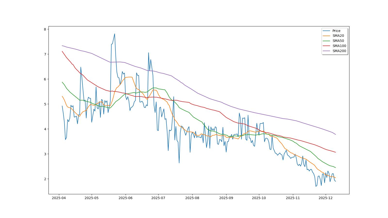 Counterparty Simple Moving Averages