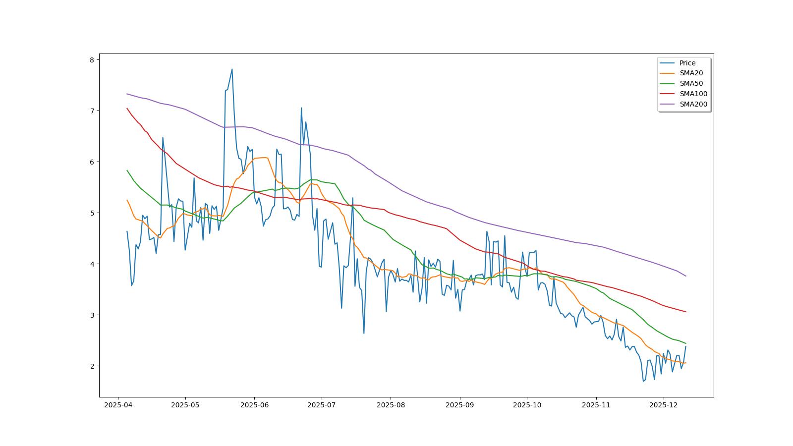 Counterparty Simple Moving Averages