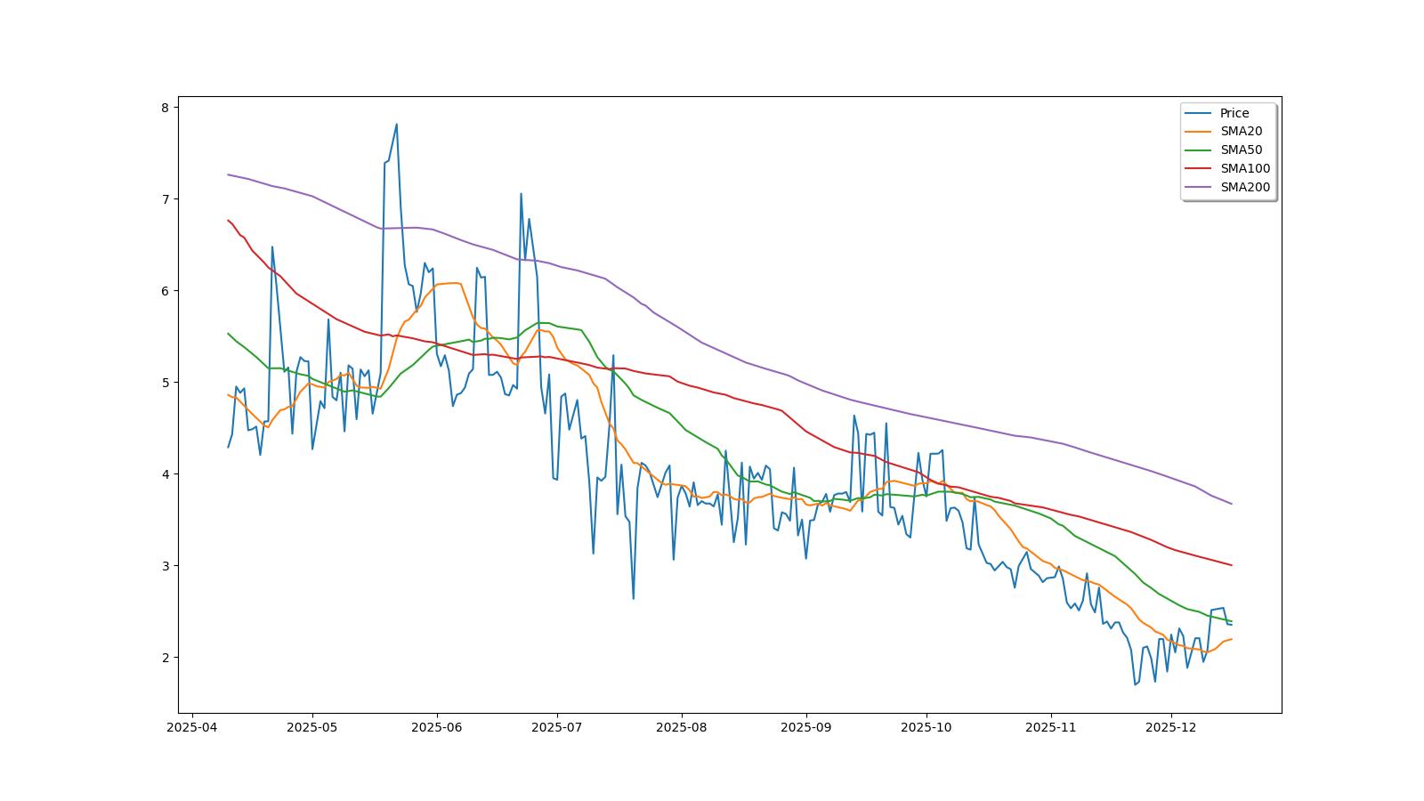 Counterparty Simple Moving Averages