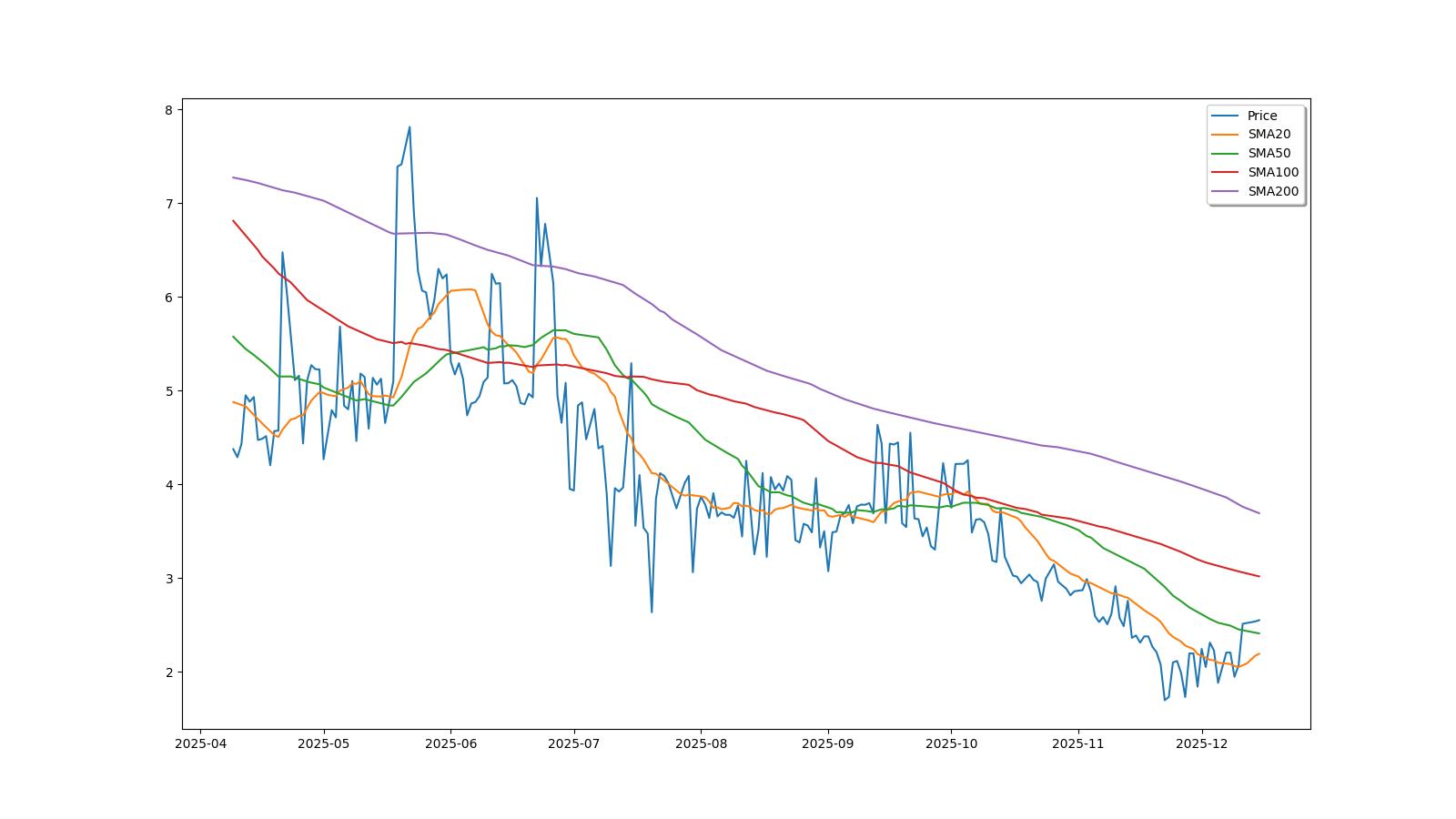 Counterparty Simple Moving Averages