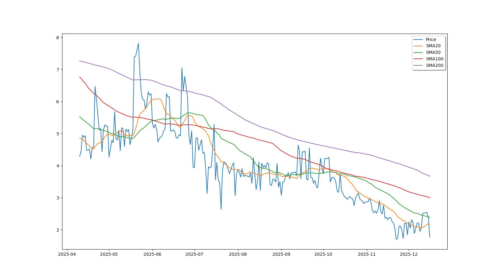 Counterparty Simple Moving Averages