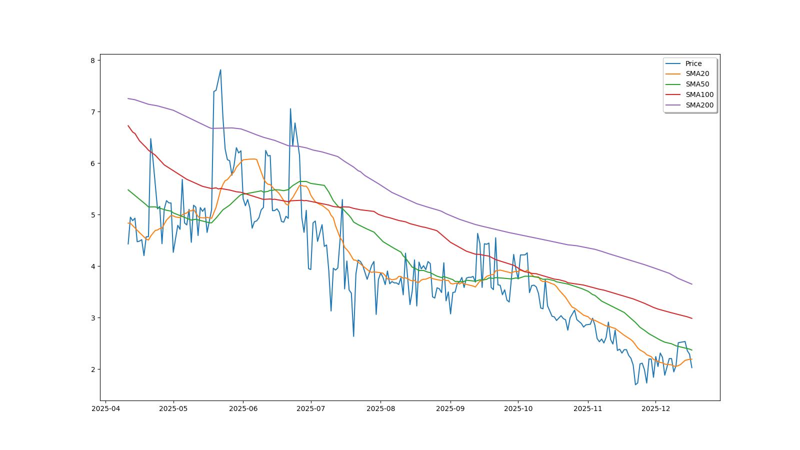 Counterparty Simple Moving Averages