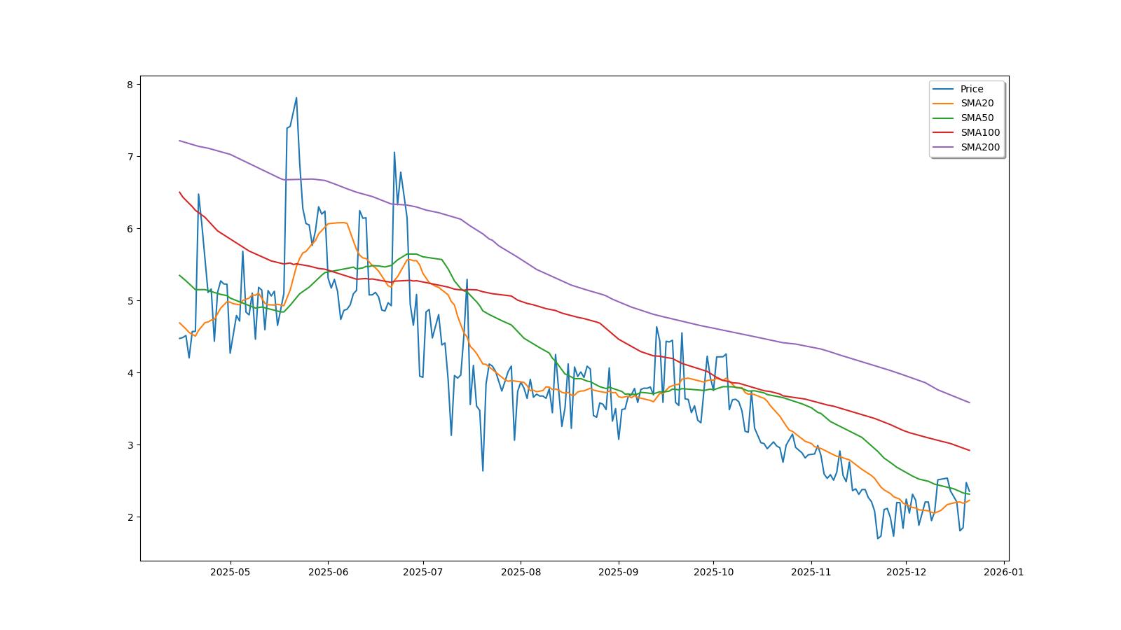 Counterparty Simple Moving Averages
