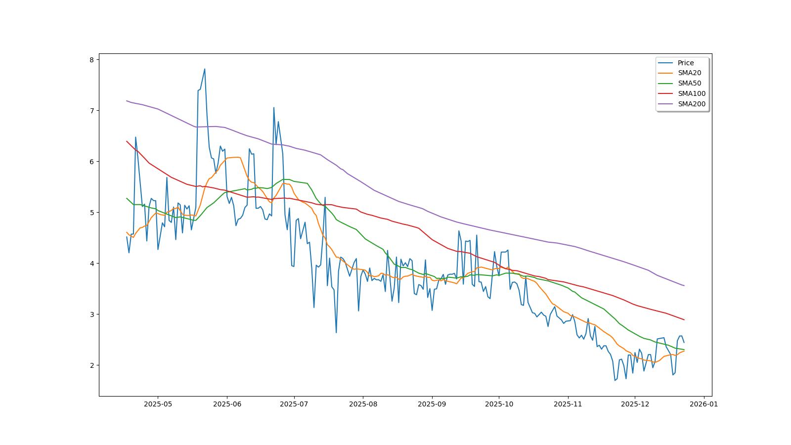 Counterparty Simple Moving Averages