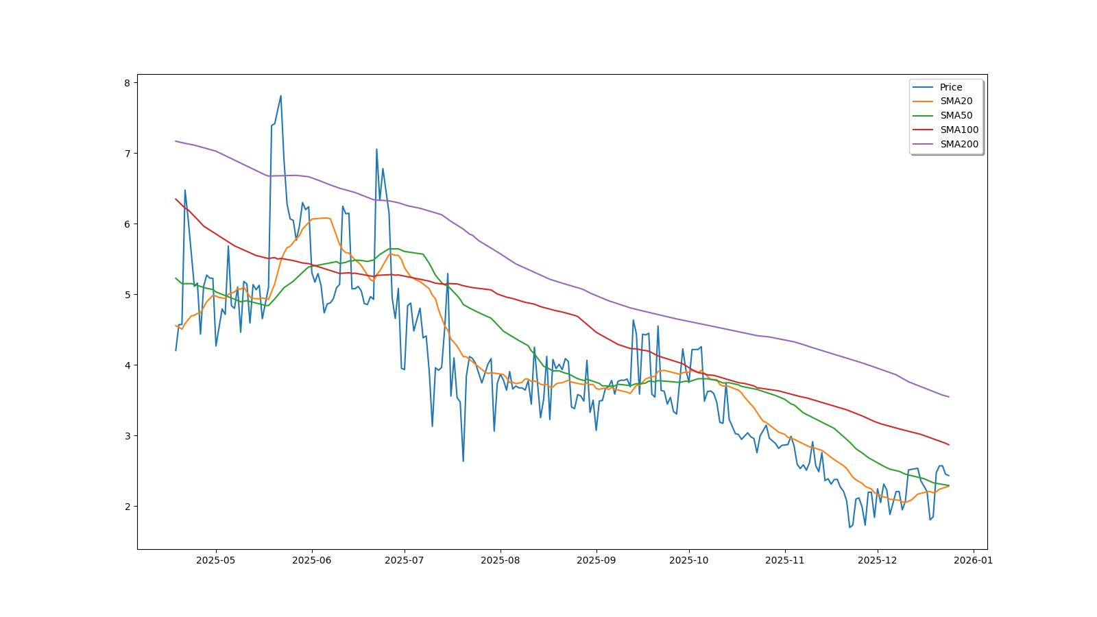 Counterparty Simple Moving Averages