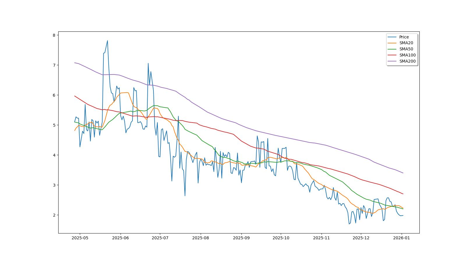 Counterparty Simple Moving Averages