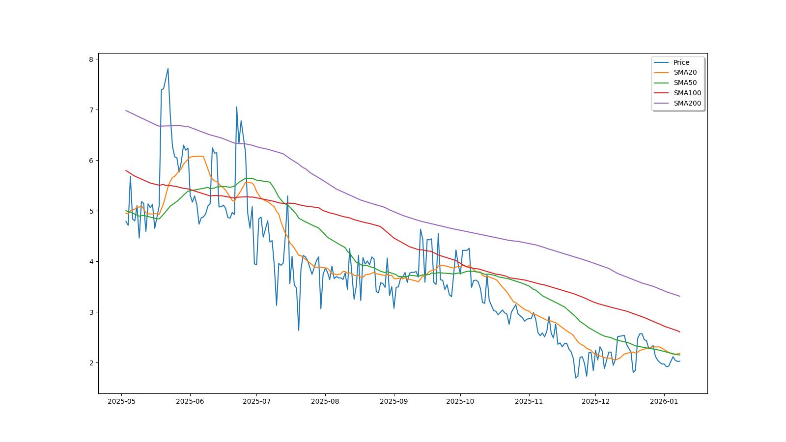 Counterparty Simple Moving Averages