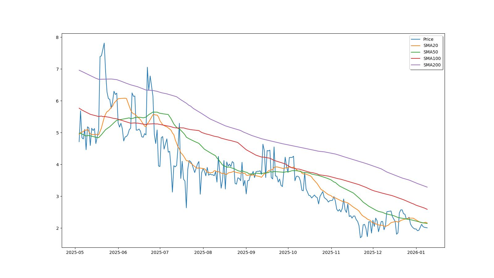Counterparty Simple Moving Averages