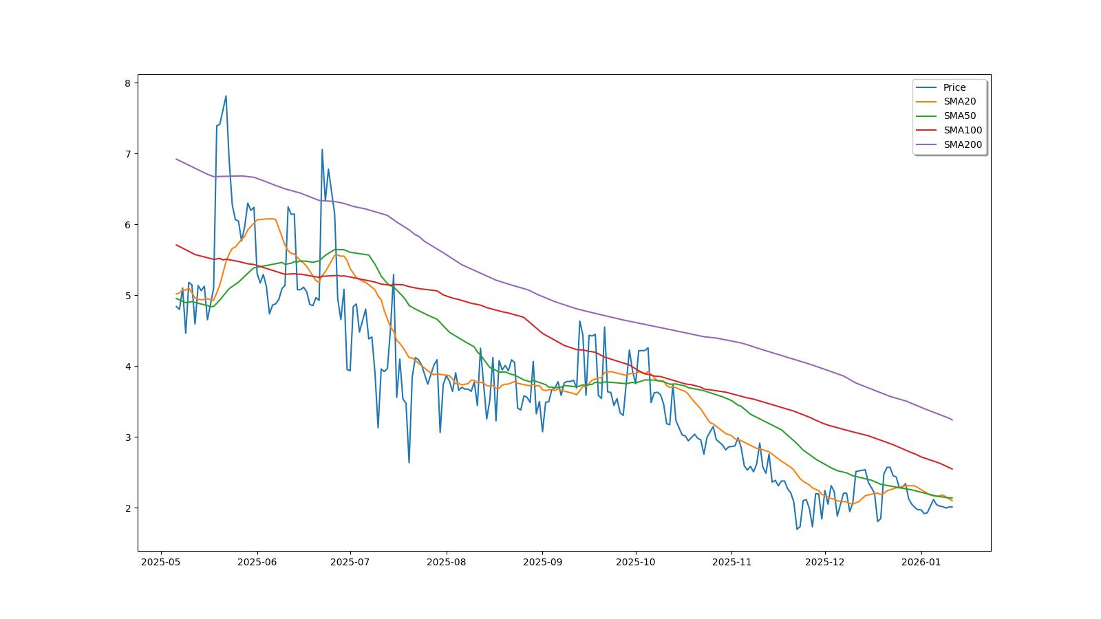 Counterparty Simple Moving Averages