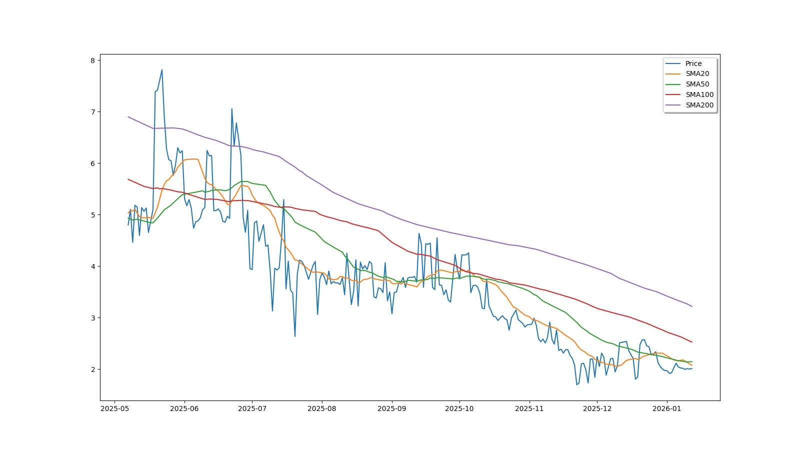Counterparty Simple Moving Averages