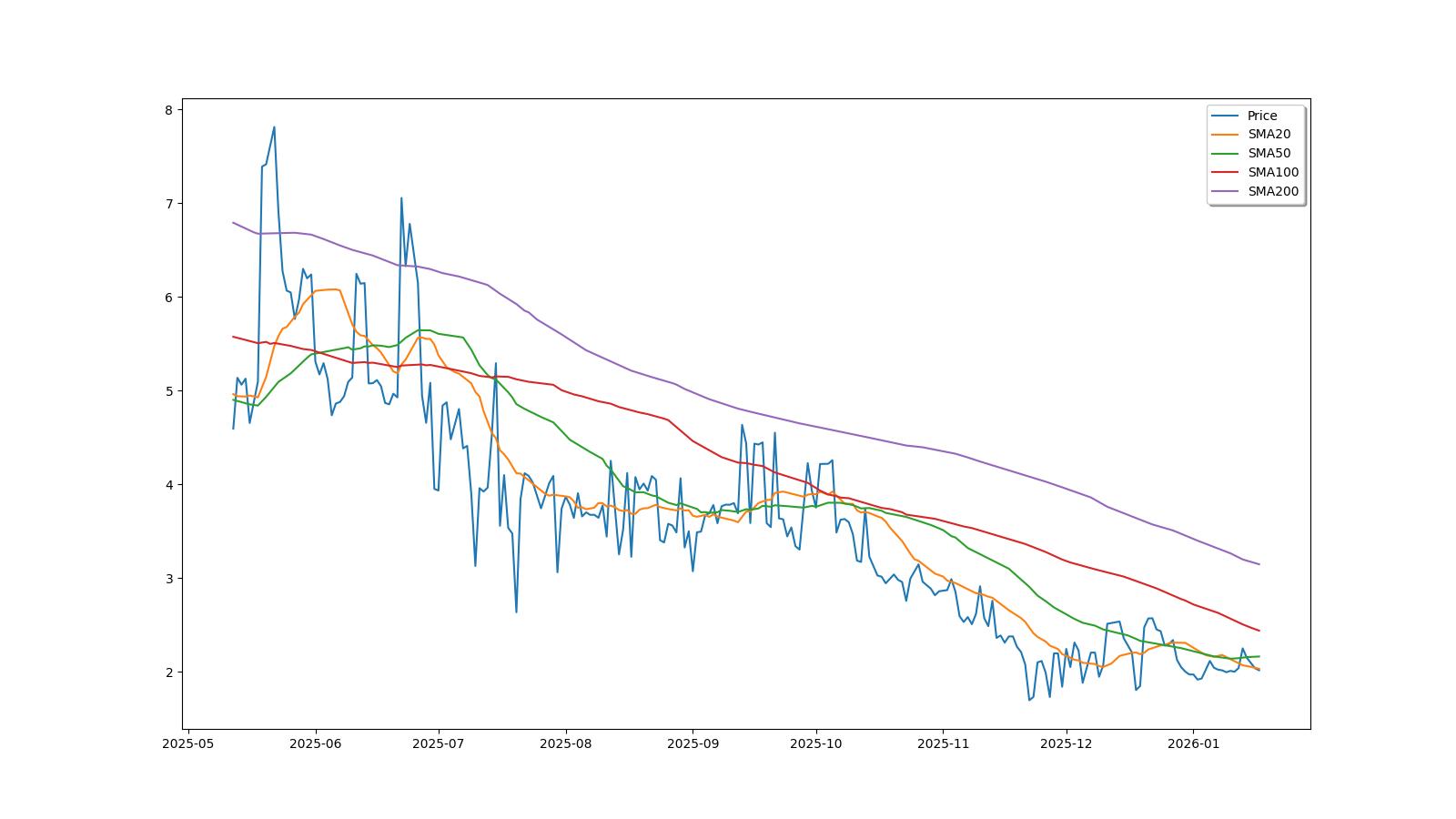 Counterparty Simple Moving Averages