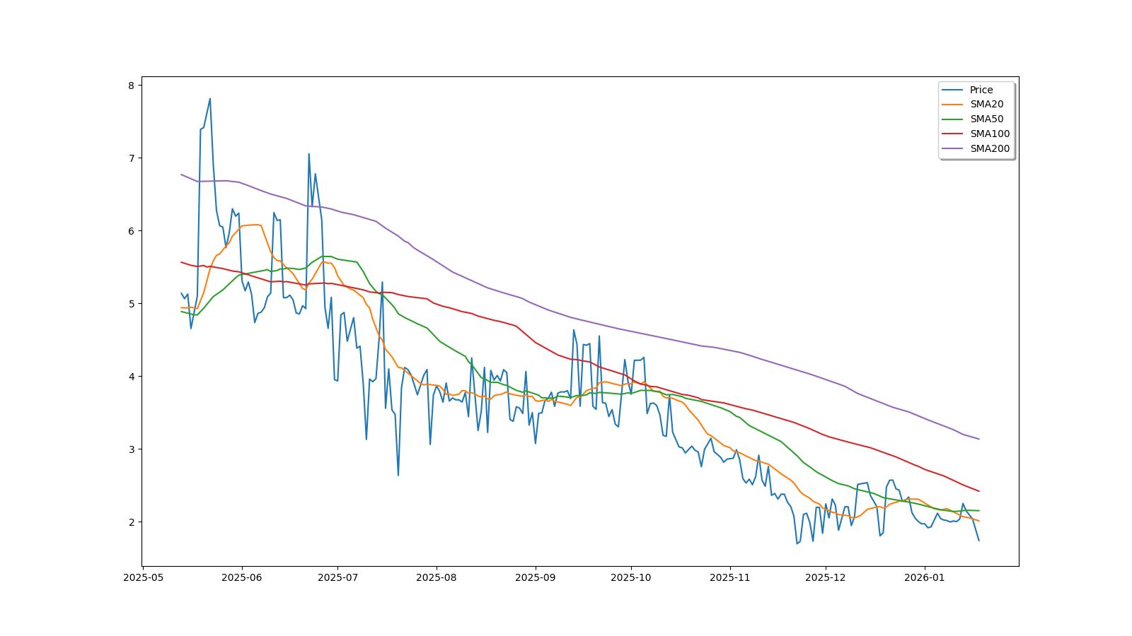 Counterparty Simple Moving Averages