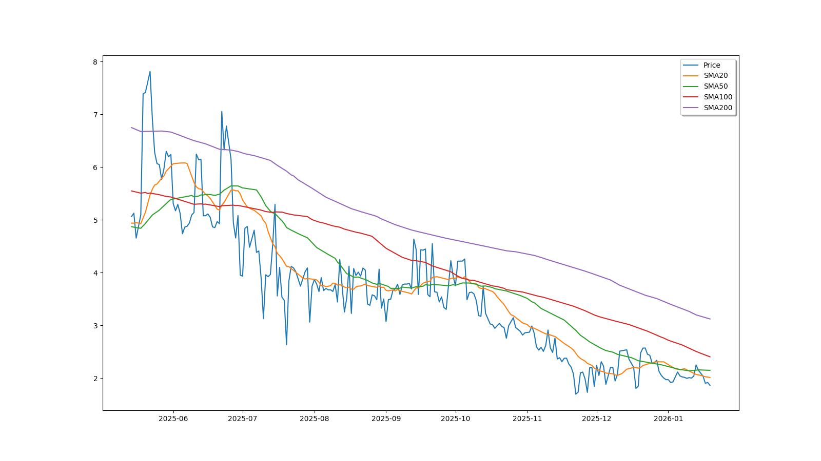 Counterparty Simple Moving Averages