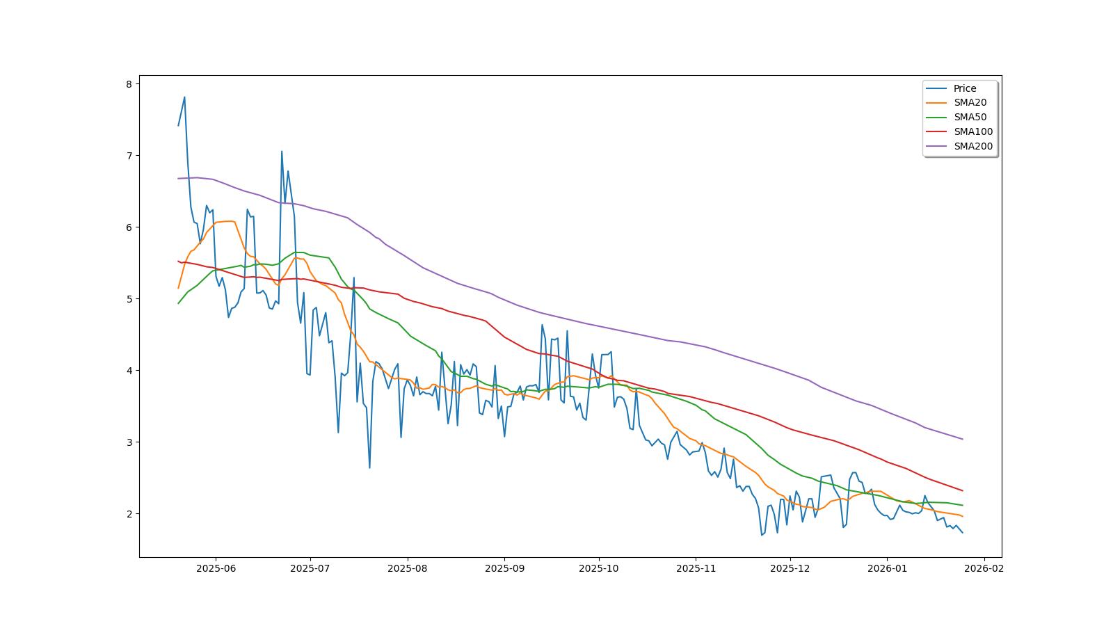 Counterparty Simple Moving Averages