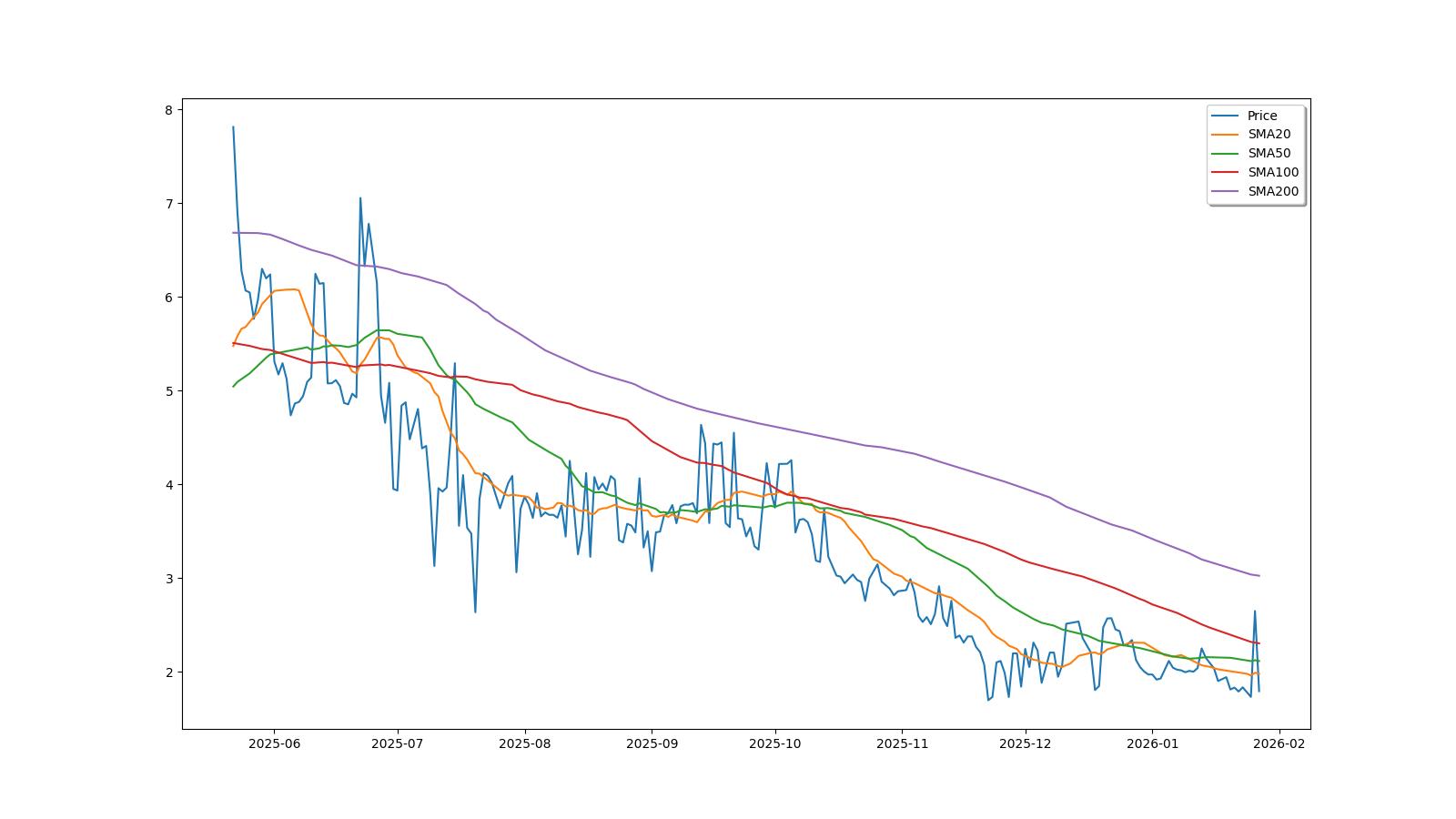 Counterparty Simple Moving Averages