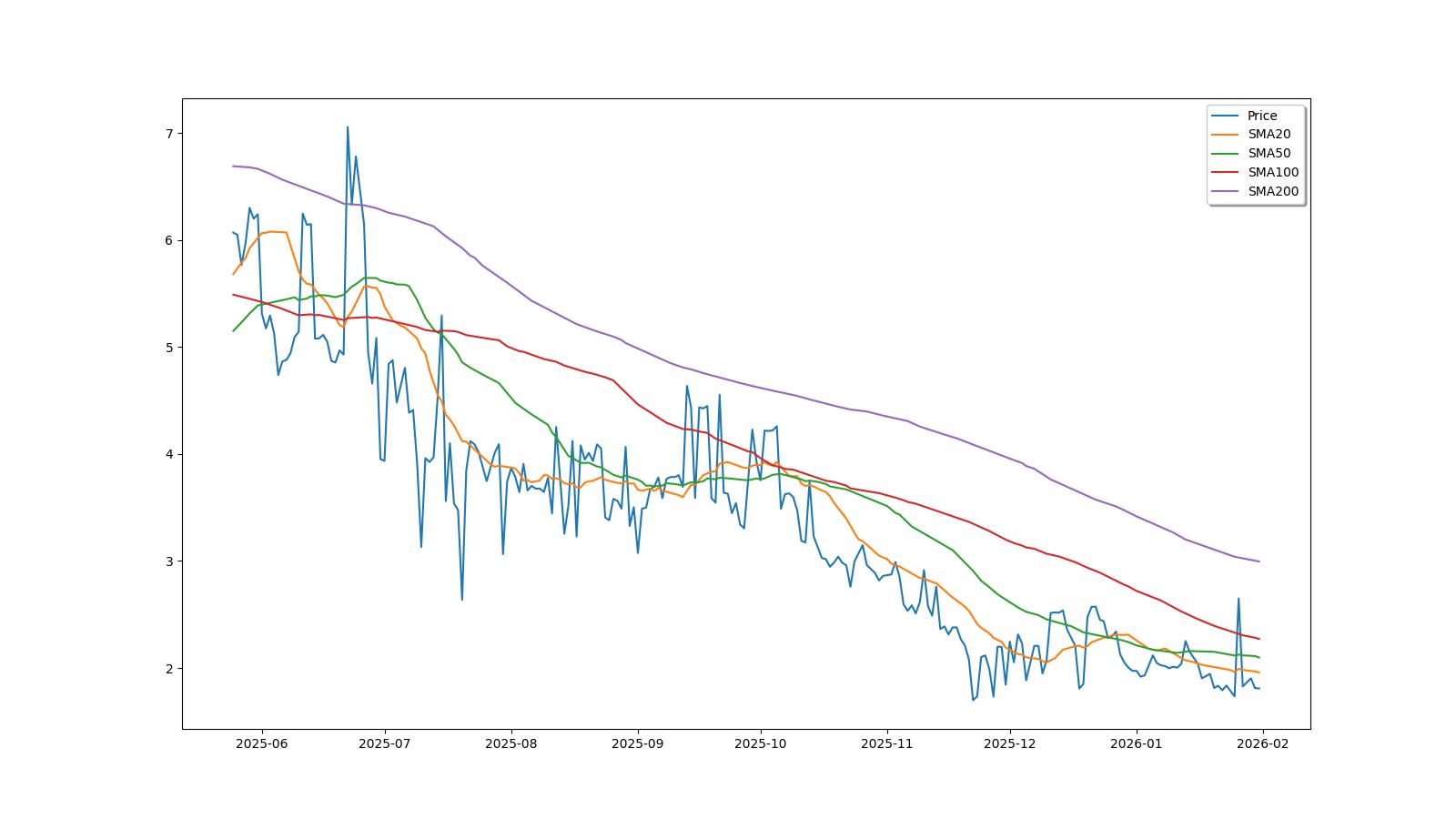 Counterparty Simple Moving Averages