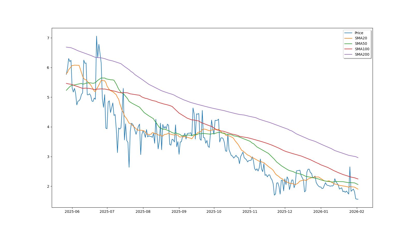 合约币 Simple Moving Averages