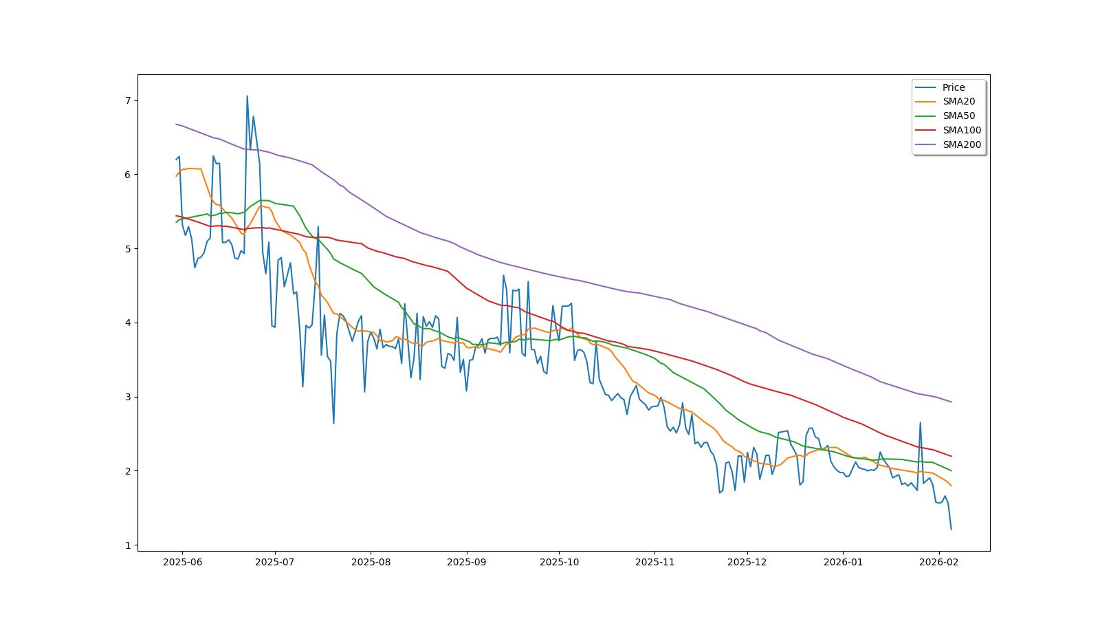 Counterparty Simple Moving Averages