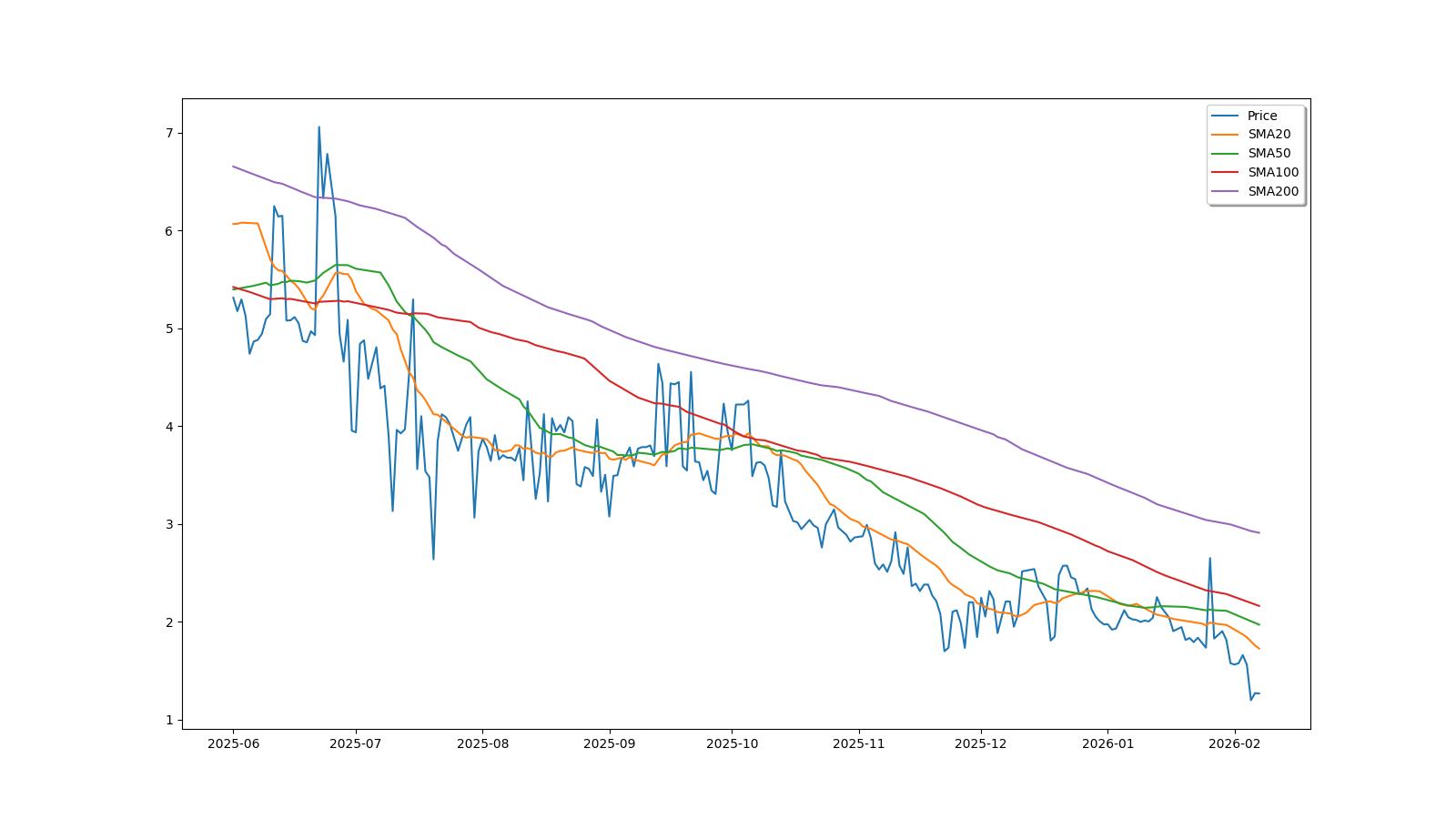 Counterparty Simple Moving Averages