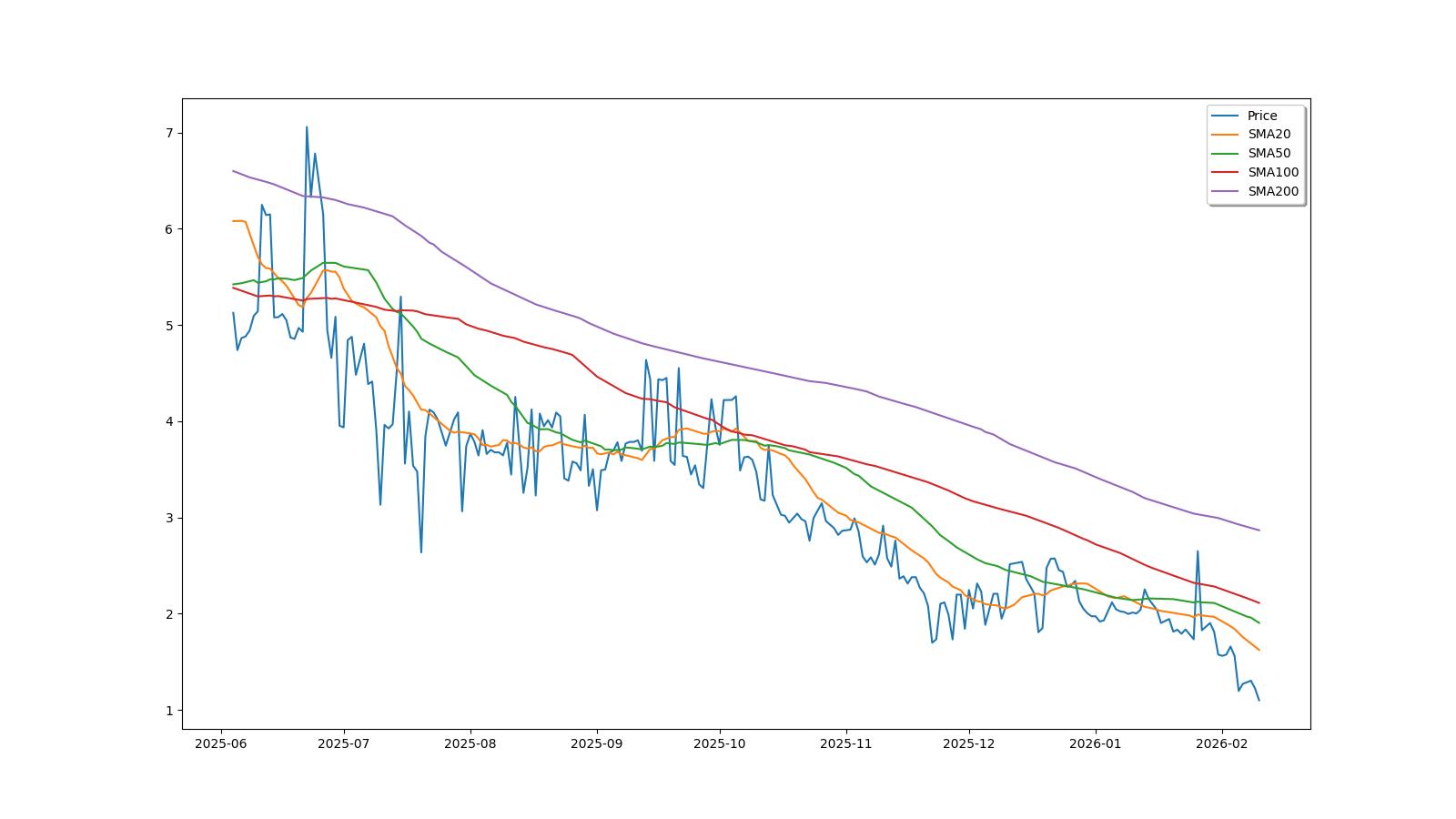Counterparty Simple Moving Averages