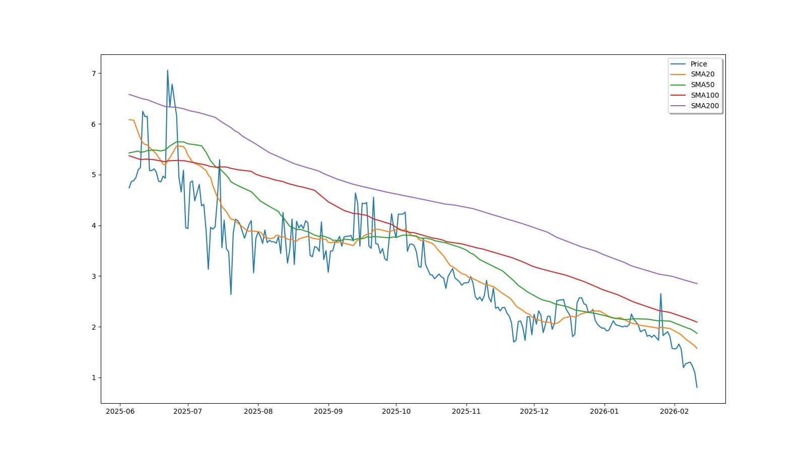 Counterparty Simple Moving Averages