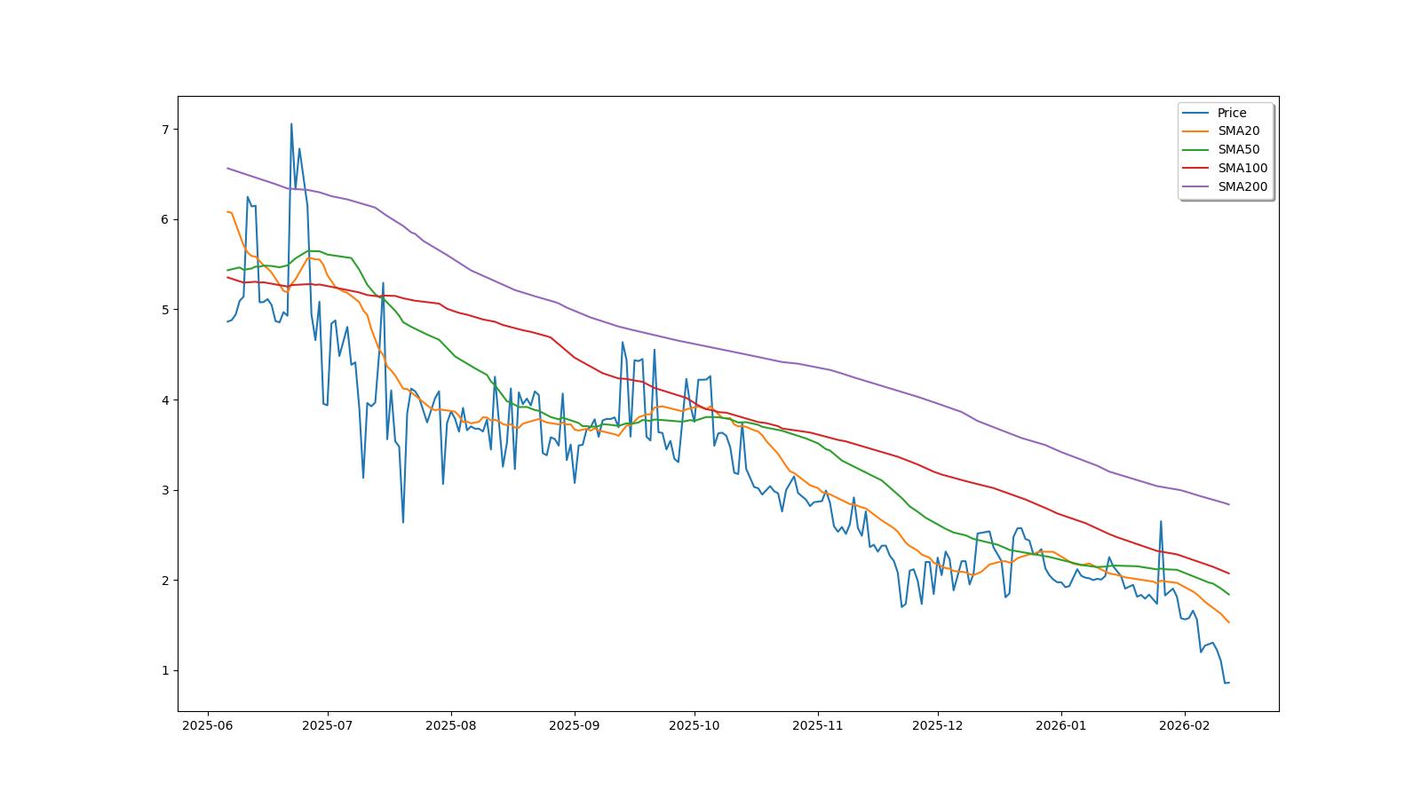 Counterparty Simple Moving Averages