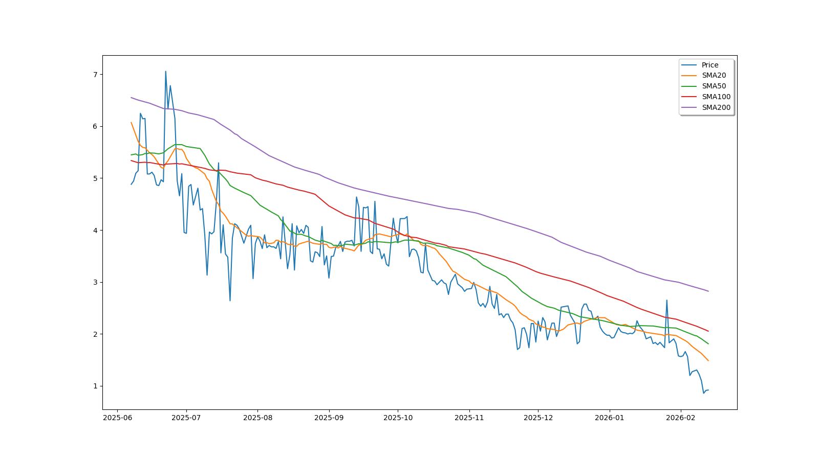 Counterparty Simple Moving Averages