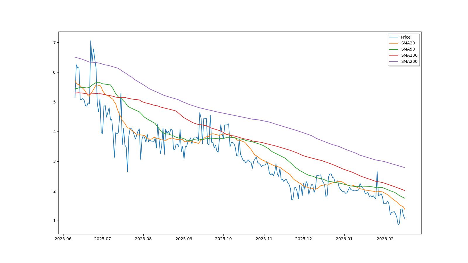 Counterparty Simple Moving Averages