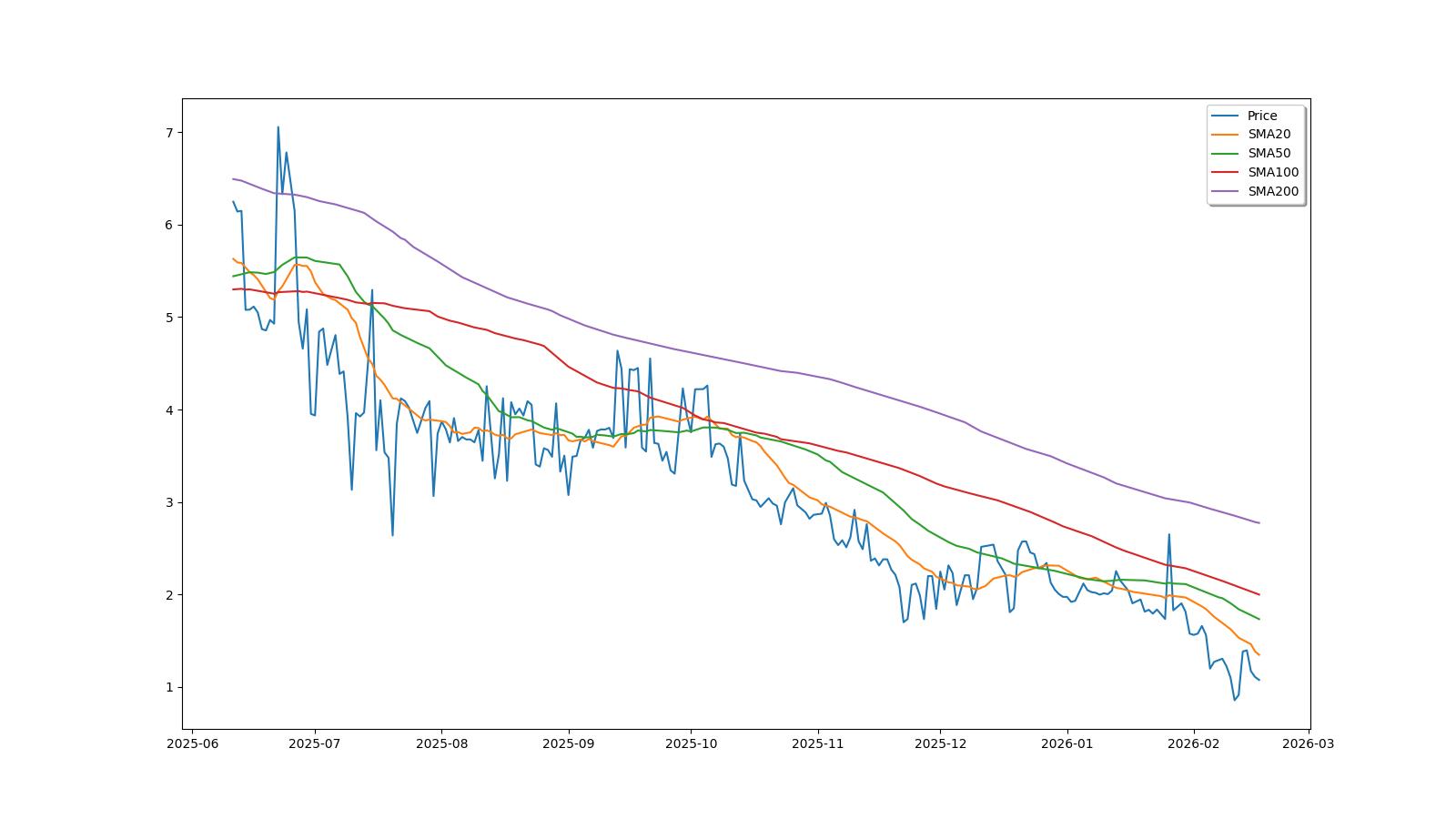 Counterparty Simple Moving Averages