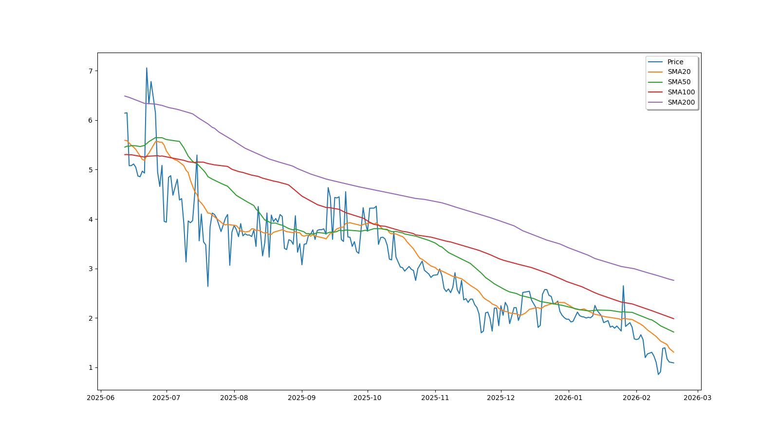 Counterparty Simple Moving Averages