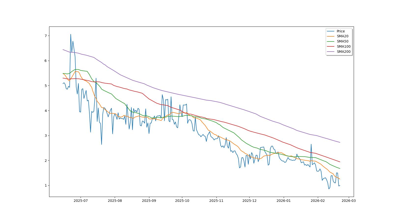 Counterparty Simple Moving Averages