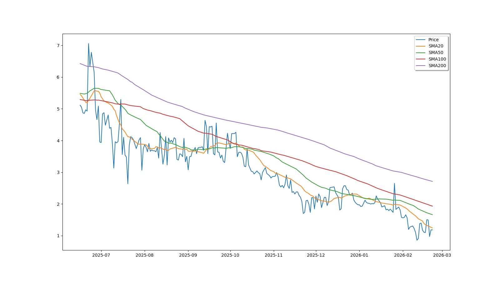 Counterparty Simple Moving Averages
