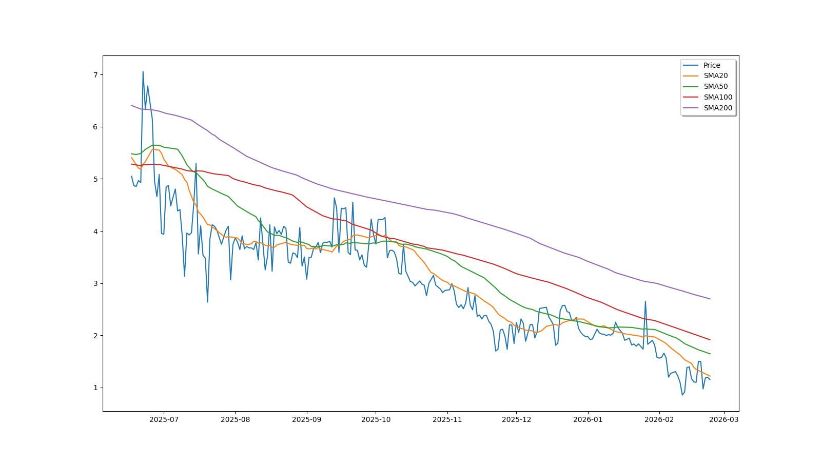 Counterparty Simple Moving Averages