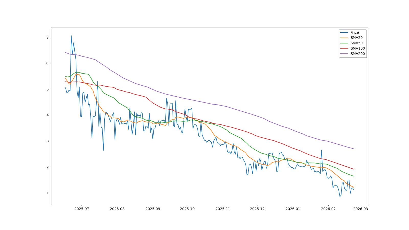 Counterparty Simple Moving Averages