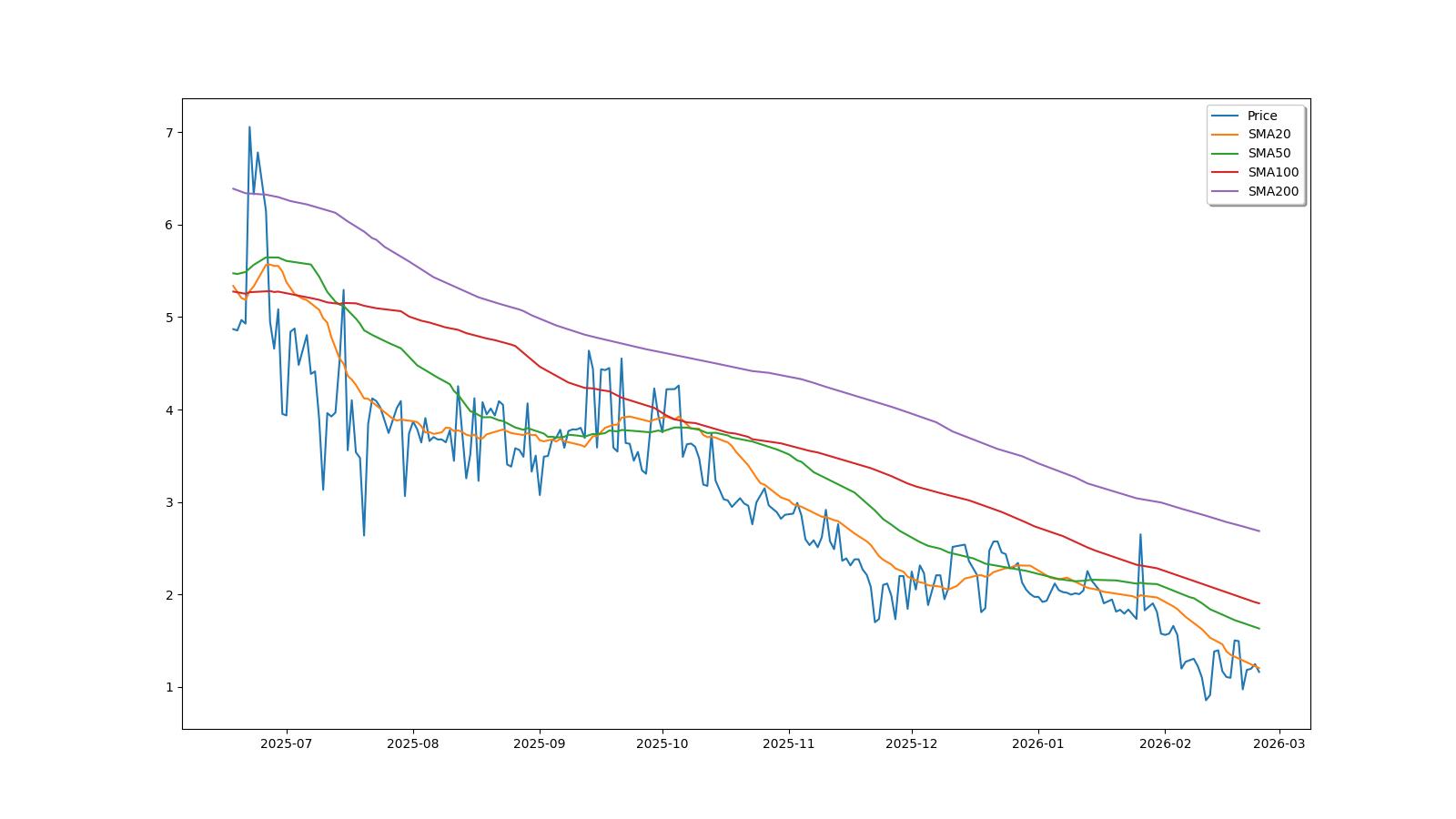 Counterparty Simple Moving Averages