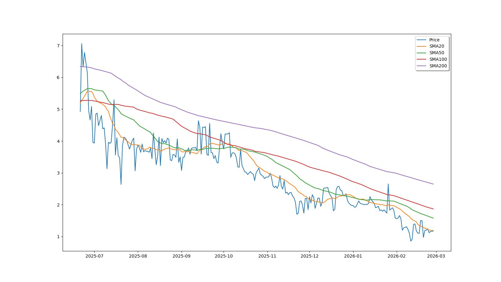 Counterparty Simple Moving Averages