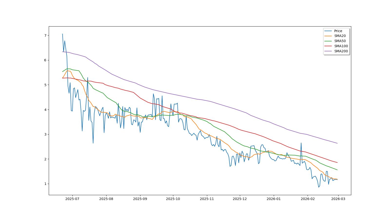Counterparty Simple Moving Averages